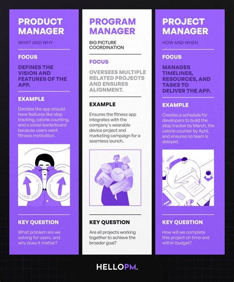 Productmanager Projectmanager Programmanager Ankit Shukla