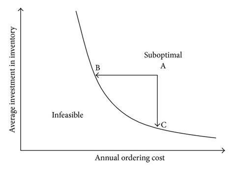 Tradeoff Analysis For Optimal Multiobjective Inventory Model Cheng
