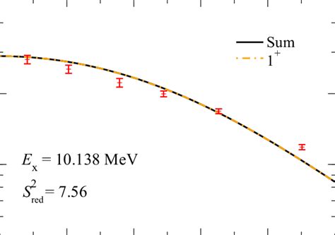 Angular Distribution Of The Transition To The State At 10138 Mev The