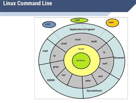 Pravesh Grewal On Linkedin Linux Commandline Operatingsystem Techexplained Networking
