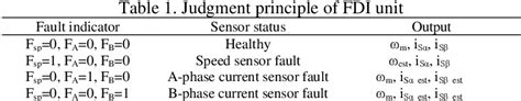 Table 1 From Sensor Fault Diagnosis Technique Applied To Three Phase