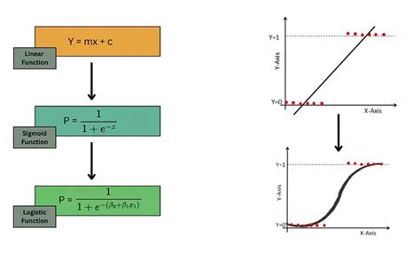 Logistic Regression A Simple Guide To Intuition And Implementation In