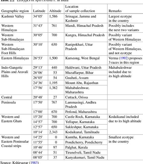 Table 22 From Chapter 2 Taxonomy And Distribution Of Different