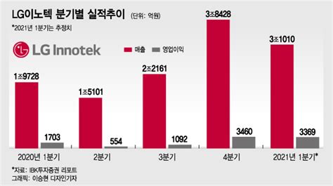 카메라가 끌고 전장이 밀고lg이노텍 최대 실적 기반 닦았다 머니투데이