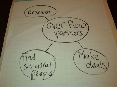 Overflow Partners Mind Map Partners Map
