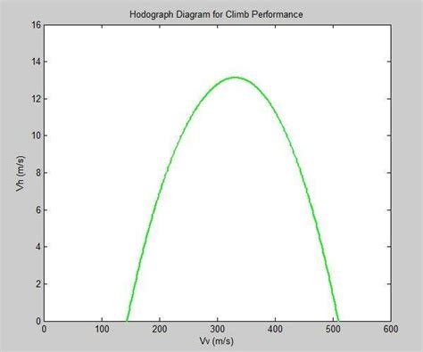 Hodograph Diagram Download Scientific Diagram