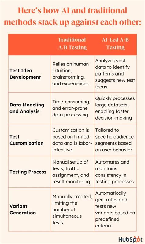 7 Ways To Use Ai For Ab Testing An In Depth Guide Expert Tips