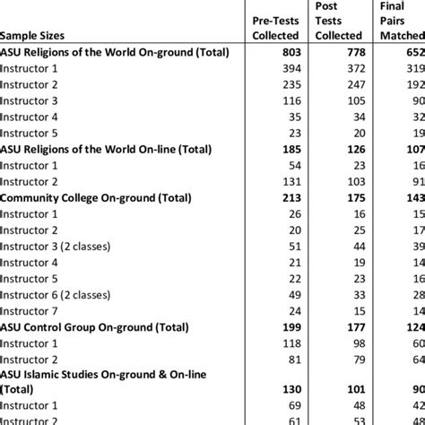 Aggregate Group And Class Sample Sizes Collected Download Table