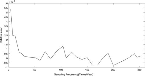 relative error between our price and monte carlo simulation price