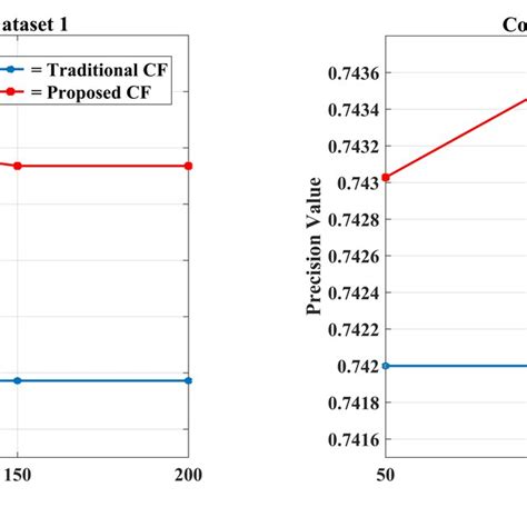 Comparison Between Traditional Cf And Proposed Approach Based On Mae Download Scientific