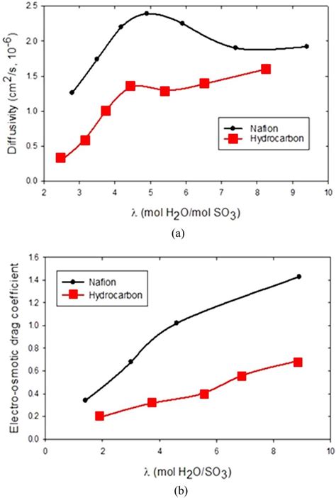 Membrane Characterization As Function Of Membrane Water Content A