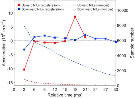 The Temporal Evolution Of Median Nil Acceleration Ratio Of Propagation