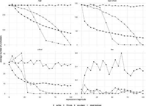 Repression Effects In High Sup Critical Critical And Low Conditions Download Scientific