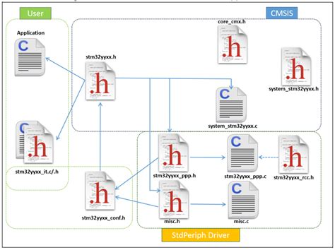 开发方式：寄存器、cmsis、spl、hal、ll、rtos St Mcu