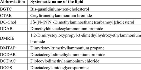 1 Examples Of Synthetic Cationic Lipids Used In The Preparation Of