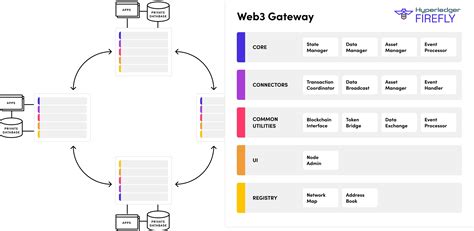 Hyperledger Firefly The Open Source Web3 Gateway