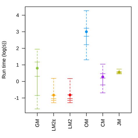distribution of log transformed computational time in seconds used on