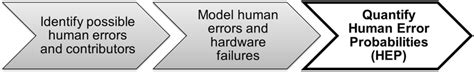 Three Phases Of Human Reliability Analysis 10 Download Scientific