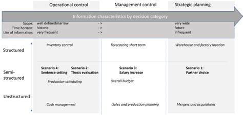 Scenario Used For Analysis Shown In The Framework In 29 Download