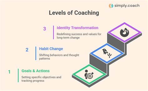 Master The Levels Of Coaching A Structured Approach To Client