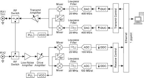 Block Diagram Of Sdr Platform Rx Receiver Tx Transmitter Vco