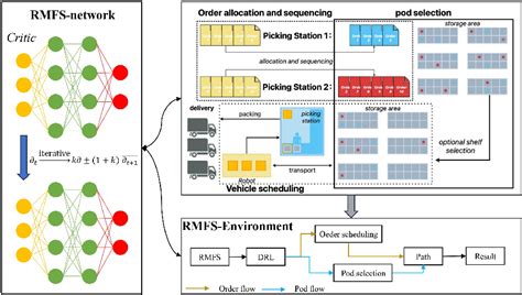 Figure 1 From Optimizing Robotic Mobile Fulfillment Systems For Order Picking Based On Deep