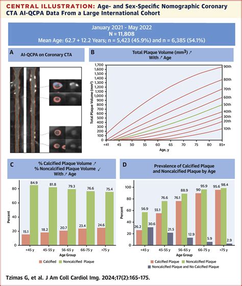 Age And Sex Specific Nomographic Ct Quantitative Plaque Data From A