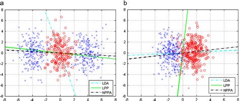 Figure 1 From Orthogonal Neighborhood Preserving Discriminant Analysis For Face Recognition
