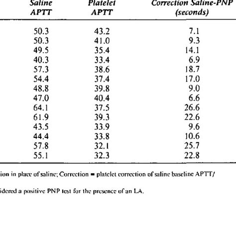 Platelet Neutralization Procedure Pnp Testing Results Download Table
