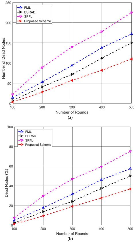 Fuzzy Logic Dijkstra Based Energy Efficient Algorithm For Data Transmission In Wsns Abstract