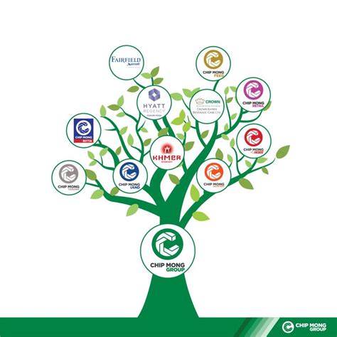 Chip Mong Group On Linkedin Chip Mong Group Has Become One Of Cambodia