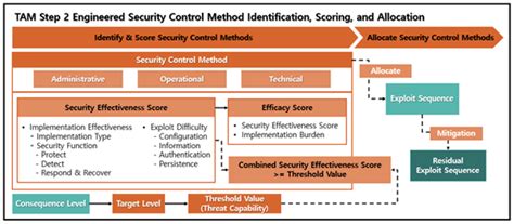 Step2 Engineered Security Control Method Identification Scoring And