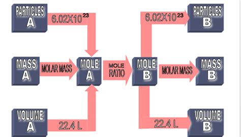 Stoichiometry Map