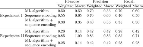 Predictive Performance For Dt Model In Experiment I And Ii Download Scientific Diagram