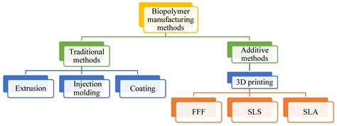 Application Of Biopolymers As Sustainable Cladding Materials A Review
