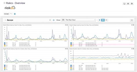 7 Best Tools For Riak Database Monitoring For 2025