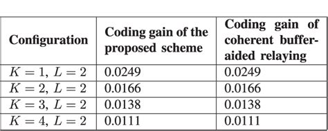 Table I From Differential Modulation Based Buffer Aided Cooperative Relaying Network Semantic