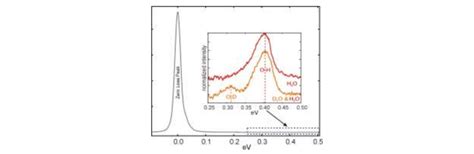 Typical Monochromated Eels Measurement Showing The Zero Loss Peak With Download Scientific