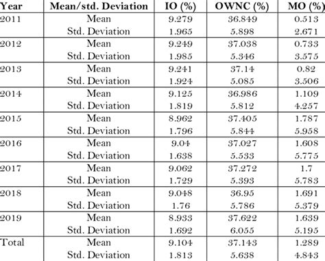 Descriptive Statistics Ownership Structure Download Scientific Diagram