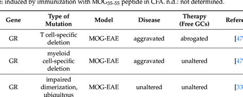 Phenotype Of Selected Genetic Mouse Models Of Neuroinflammatory Download Scientific Diagram