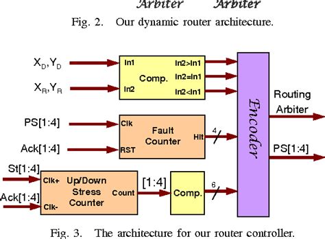 Figure 3 From A Fault Aware Dynamic Routing Algorithm For On Chip Networks Semantic Scholar