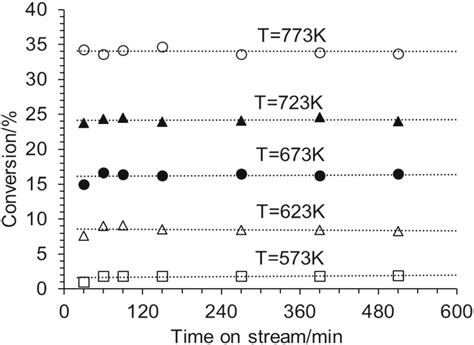 Conversions Of Methane With Time On Stream For Steam Methane Reforming