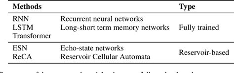 Table 3 From Benchmarking Learning Efficiency In Deep Reservoir