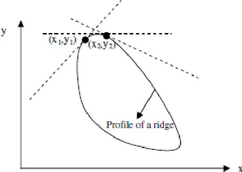 Figure 1 From Detection Of Virtual Core Point Of A Fingerprint A New Approach Semantic Scholar