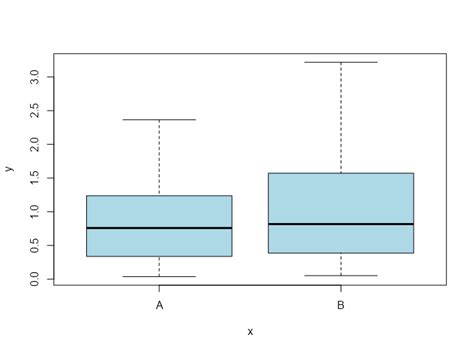Graphics R Update Boxplot Axis Range After Adding Points Stack Overflow