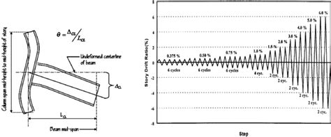 Femasac2000 Loading Protocol In Accordance With Fema350 1