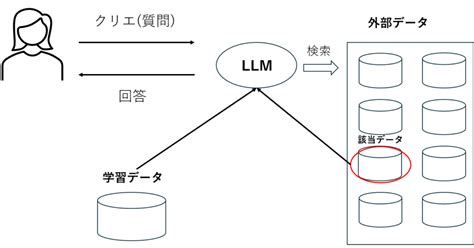 Rag（retrieval Augmented Generation）とは？次世代生成モデルを徹底解説！ 体験型学習ブログ By Zero To One
