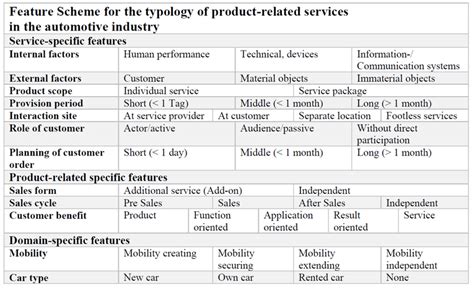 Feature Scheme For Classification Of Prs In The Automotive Industry 13 Download Scientific