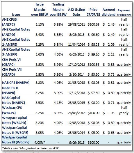 Westpac Capital Notes 3 Analysis Funds Focus