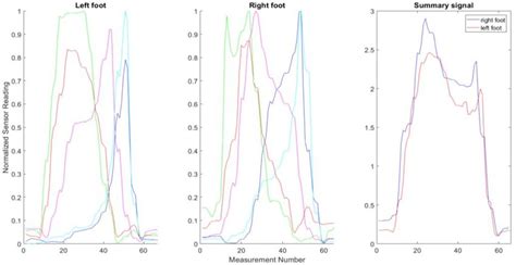 separate sensor signals and the summary signal for a single step step